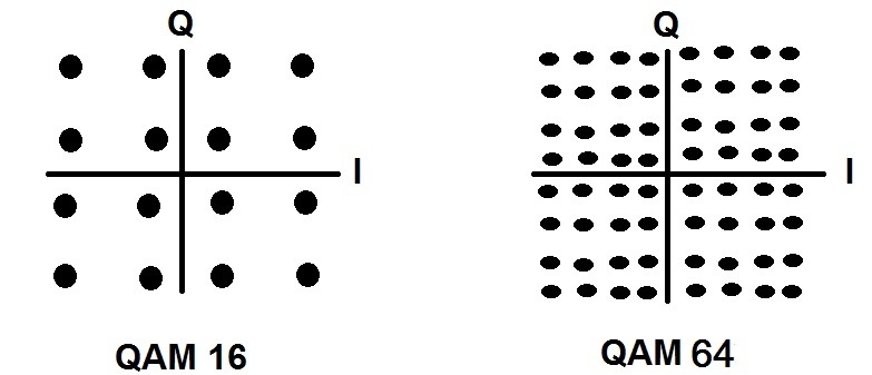 Comparison Of 4 QAM 8 QAM 16 QAM 32 QAM 64 QAM 128 QAM 256 QAM Comparison Of 4 QAM 8 QAM 16 QAM 32 QAM 64 QAM 128 QAM 256 QAM